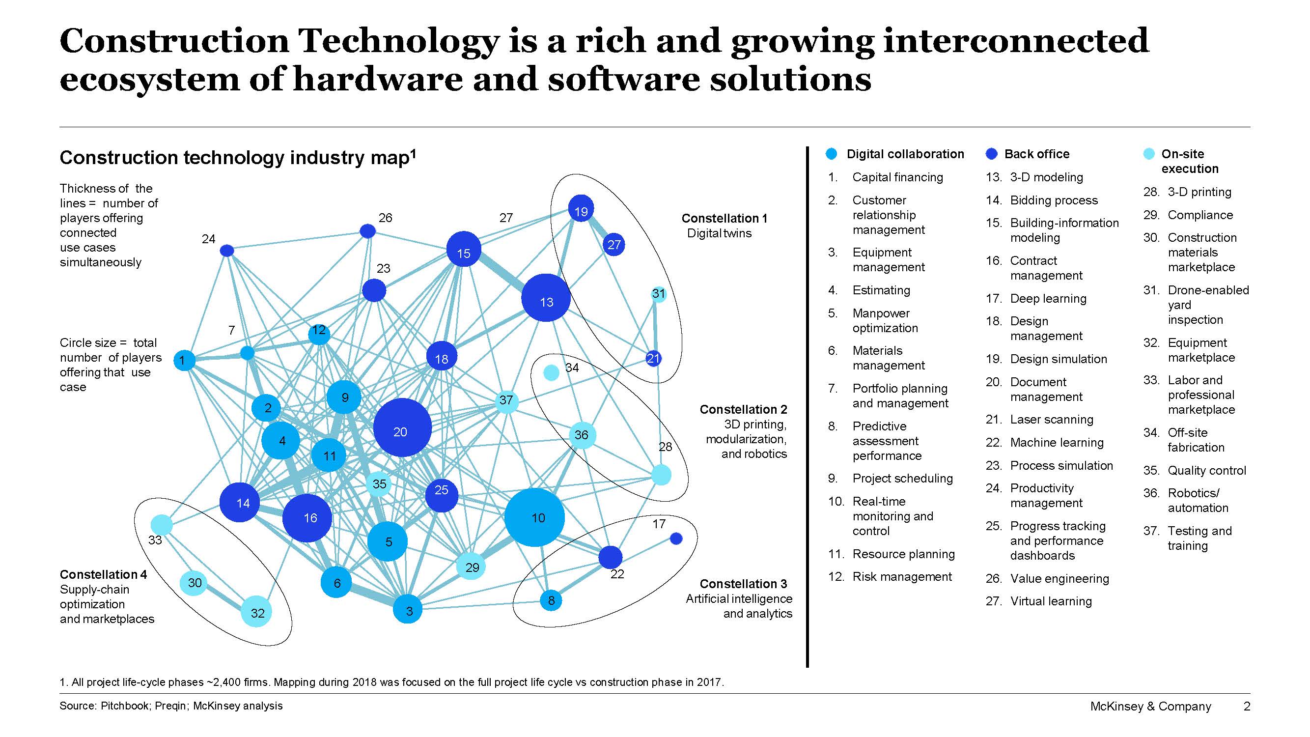 The Benefits of AI in Construction